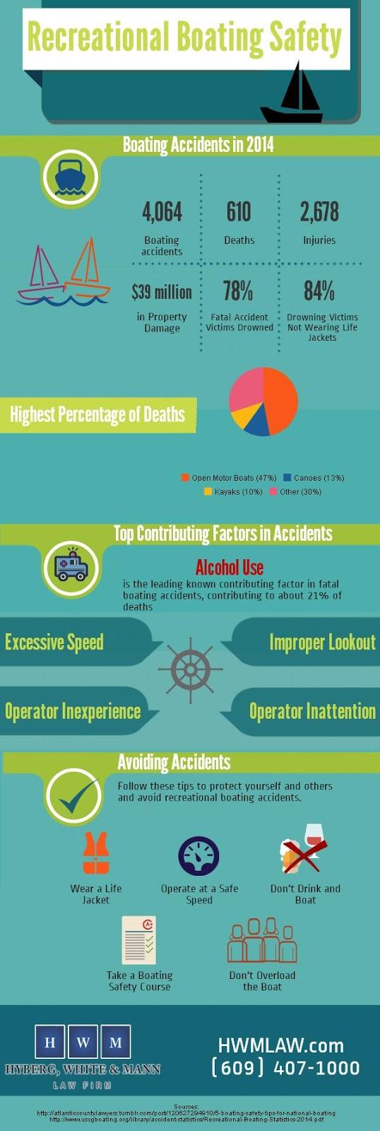 Infograph: Recreational Boating Safety - Hyberg, White & Mann Law Firm